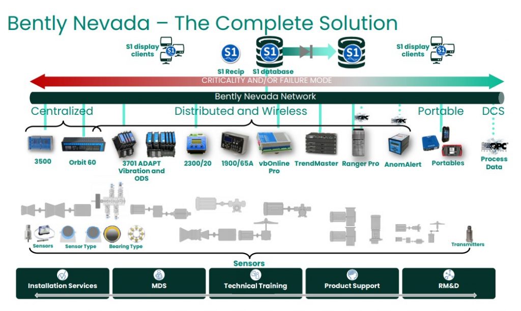 Bently Nevada – Reliability Controls